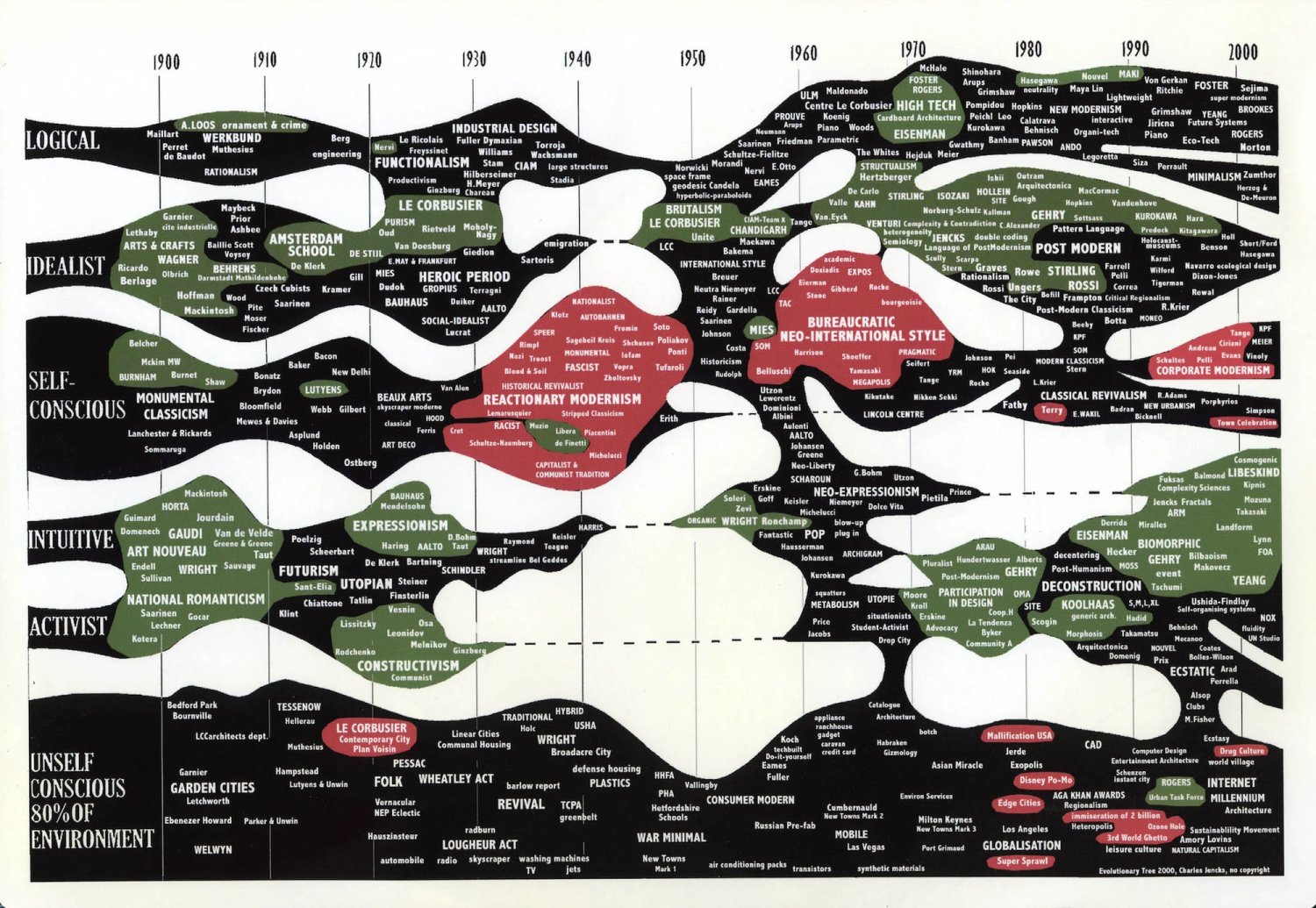 ‘Isms and ‘Wasms: Chronograms of Architecture – Jencks Foundation