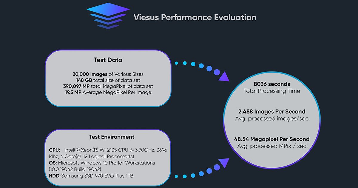 Viesus is fast and efficient - Viesus