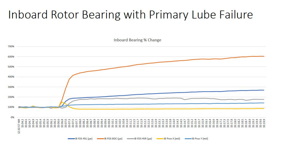 Loss of lubrication