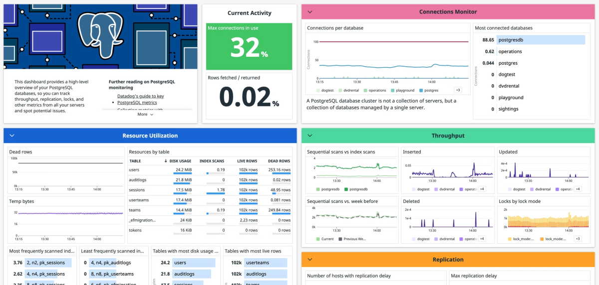 PostgreSQL monitoring & alerting: Best practices | Engineering Tools