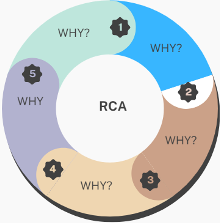 Root Cause Analysis: The 5-why RCA Framework | Engineering Tools