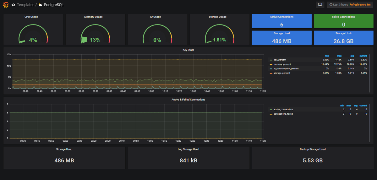 PostgreSQL monitoring & alerting: Best practices | Engineering Tools