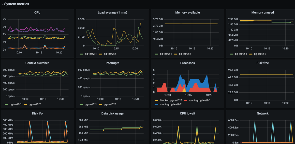 PostgreSQL monitoring & alerting: Best practices | Engineering Tools