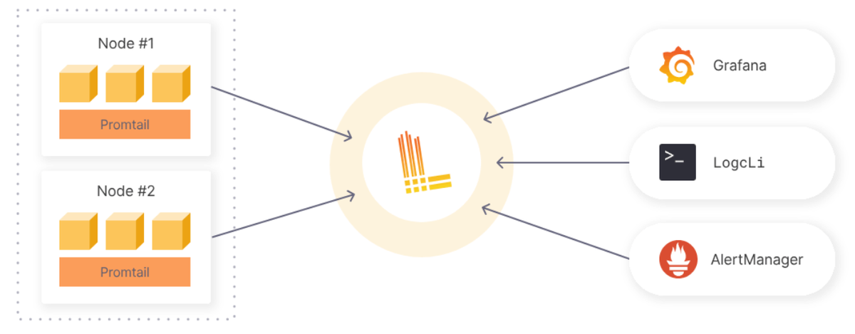 LGTM Stack for Observability: A Complete Guide | Engineering Tools