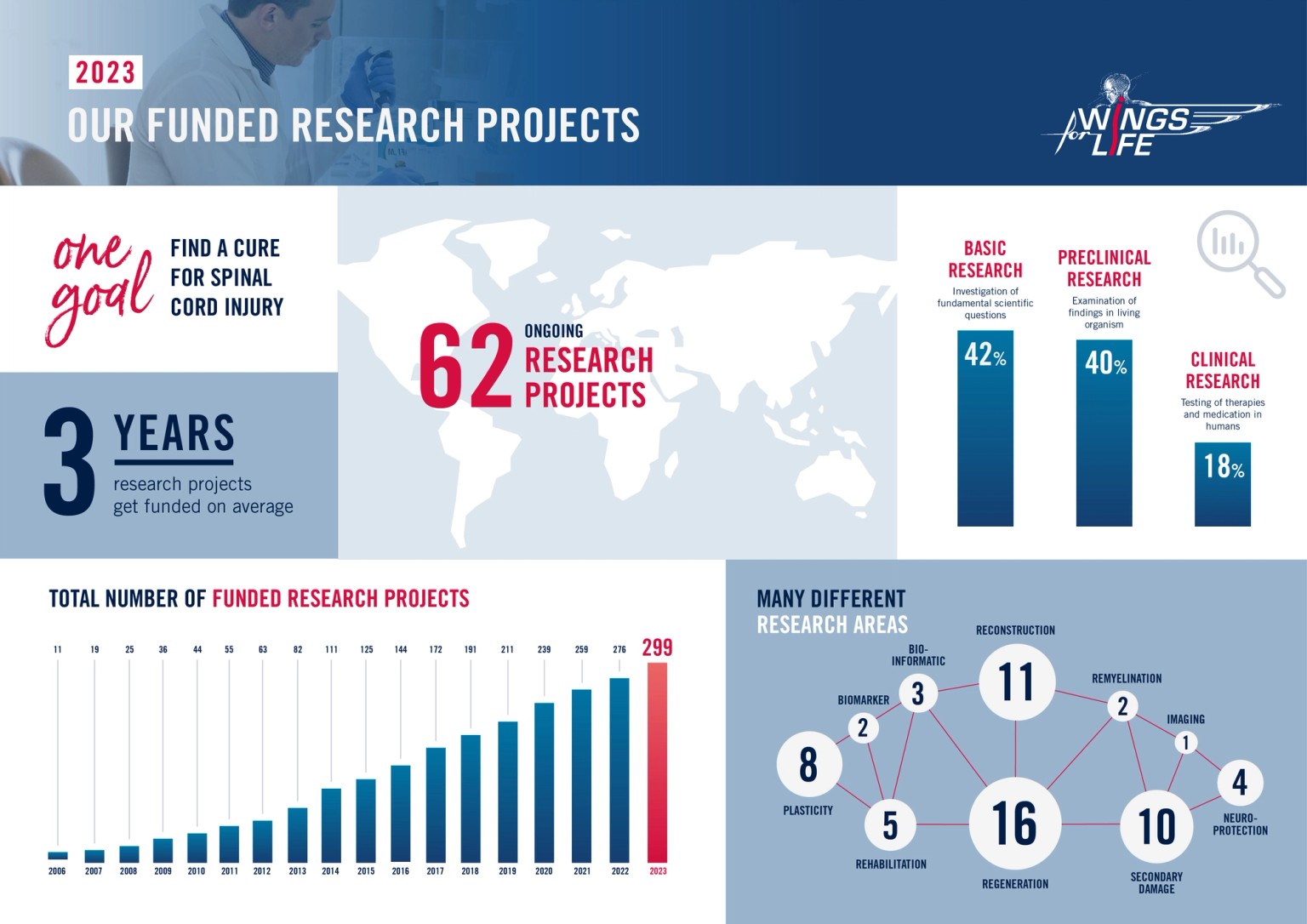 Your donations will support life changing projects worldwide - Wings ...