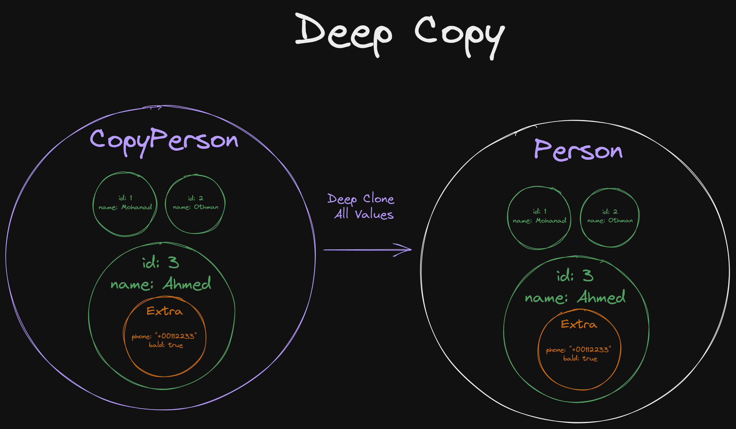 Mohanad Alrwaihy | Reference Copy, Shallow Copy and Deep Copy Mohanad Alrwaihy | Reference Copy, Shallow Copy and Deep Copy