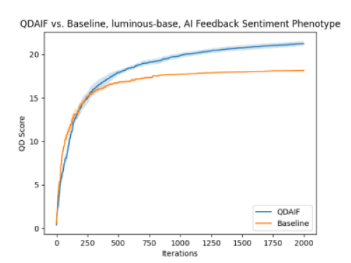 Quality Diversity through AI Feedback