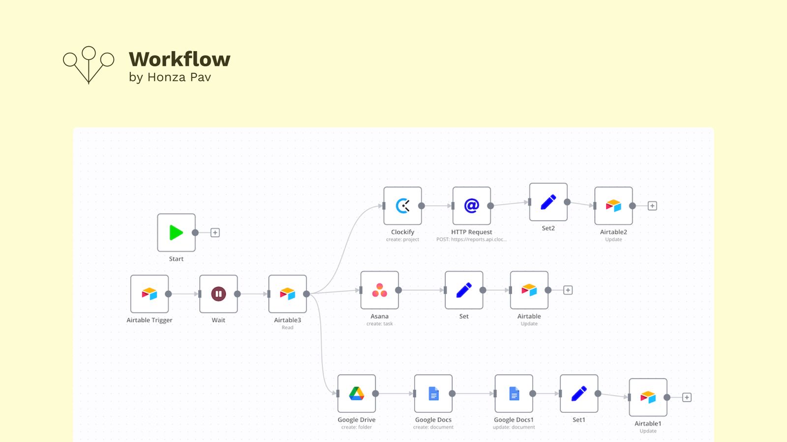 n8n – automatizace na maximum dle vlastního JavaScriptu | Workflow
