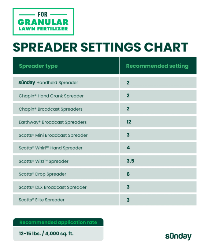 Spreader Settings for Sunday Seed + Feed | Sunday Lawn Care