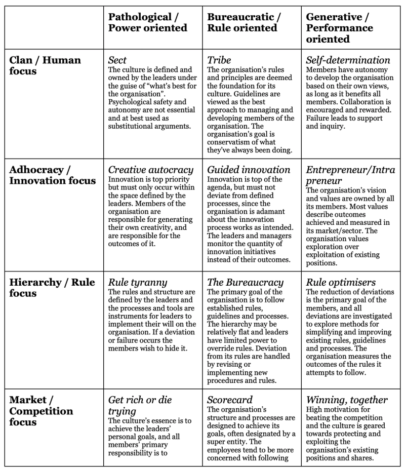 Combining OCAI and The Three Cultures Model | Bekk Christmas
