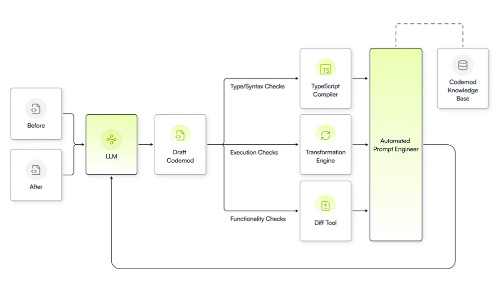 Codemod AI: Automated codemod creation through an iterative AI system
