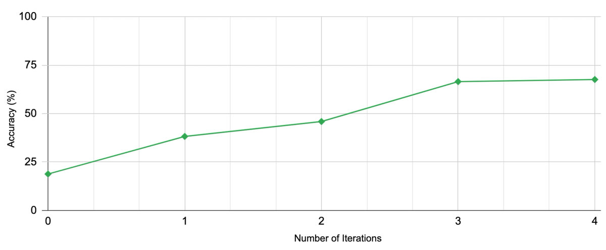 Codemod Ai Automated Codemod Creation Through An Iterative Ai System