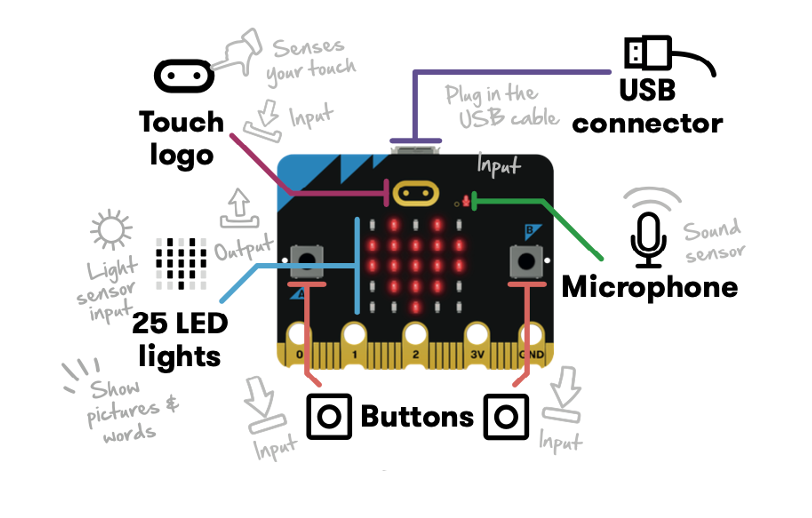 Annotated micro:bit poster | micro:bit Annotated micro:bit poster | micro:bit