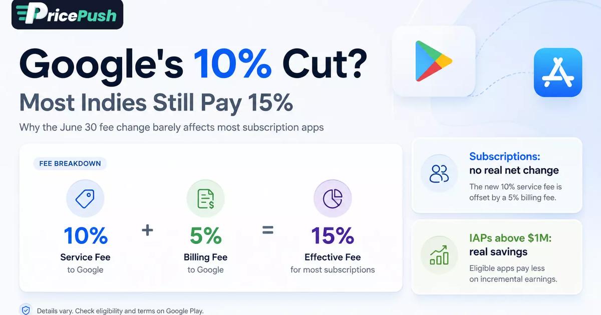 Google Play Service Fee 2026: 10% Headline, 15% Reality