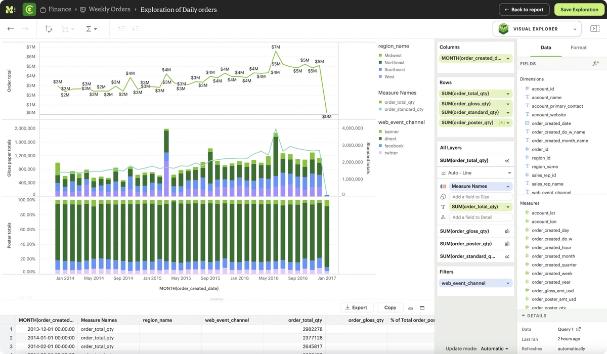 Mode interactive dashboards: Get the data to the people