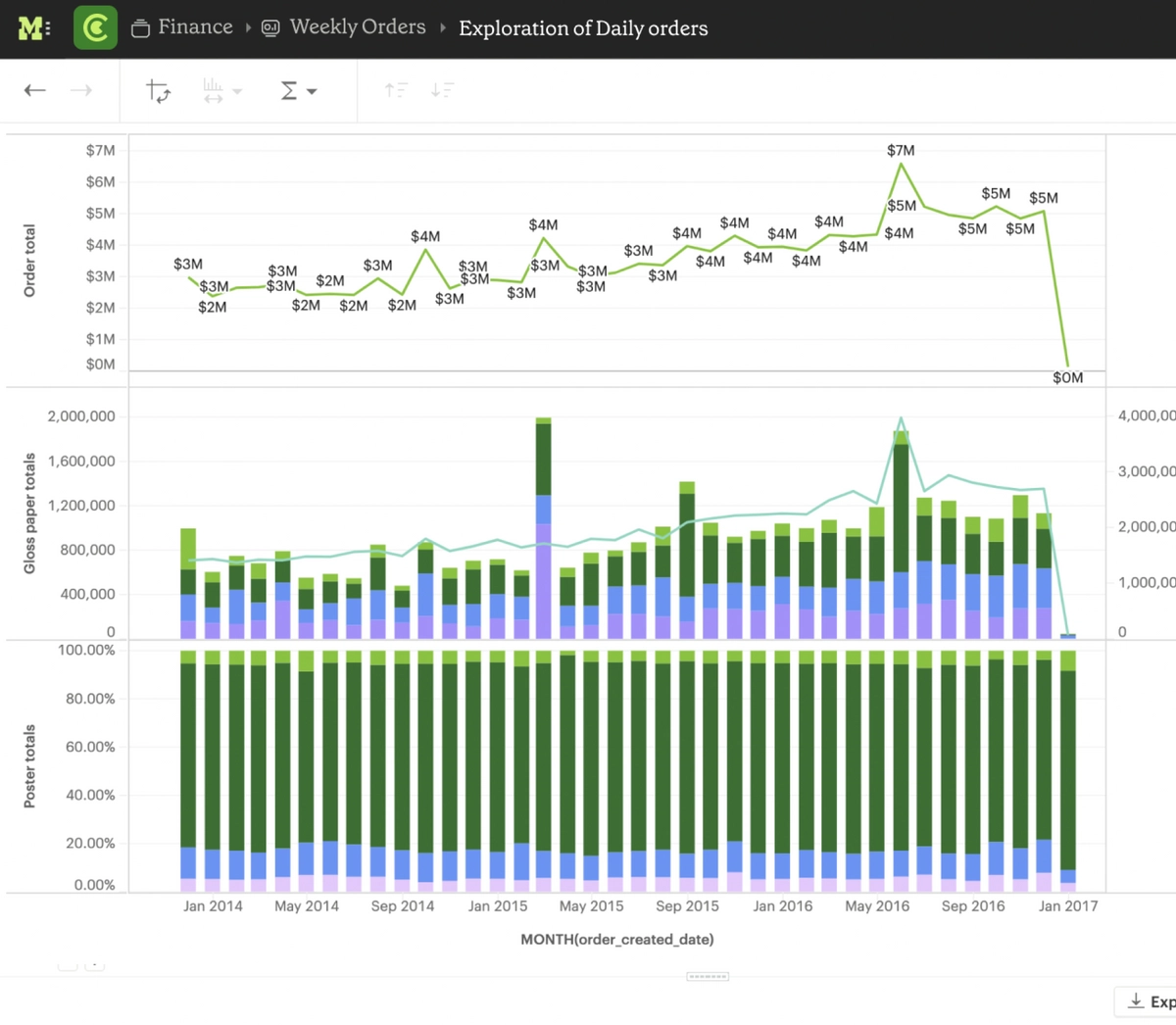 Reports and dashboards for instant insights | Mode