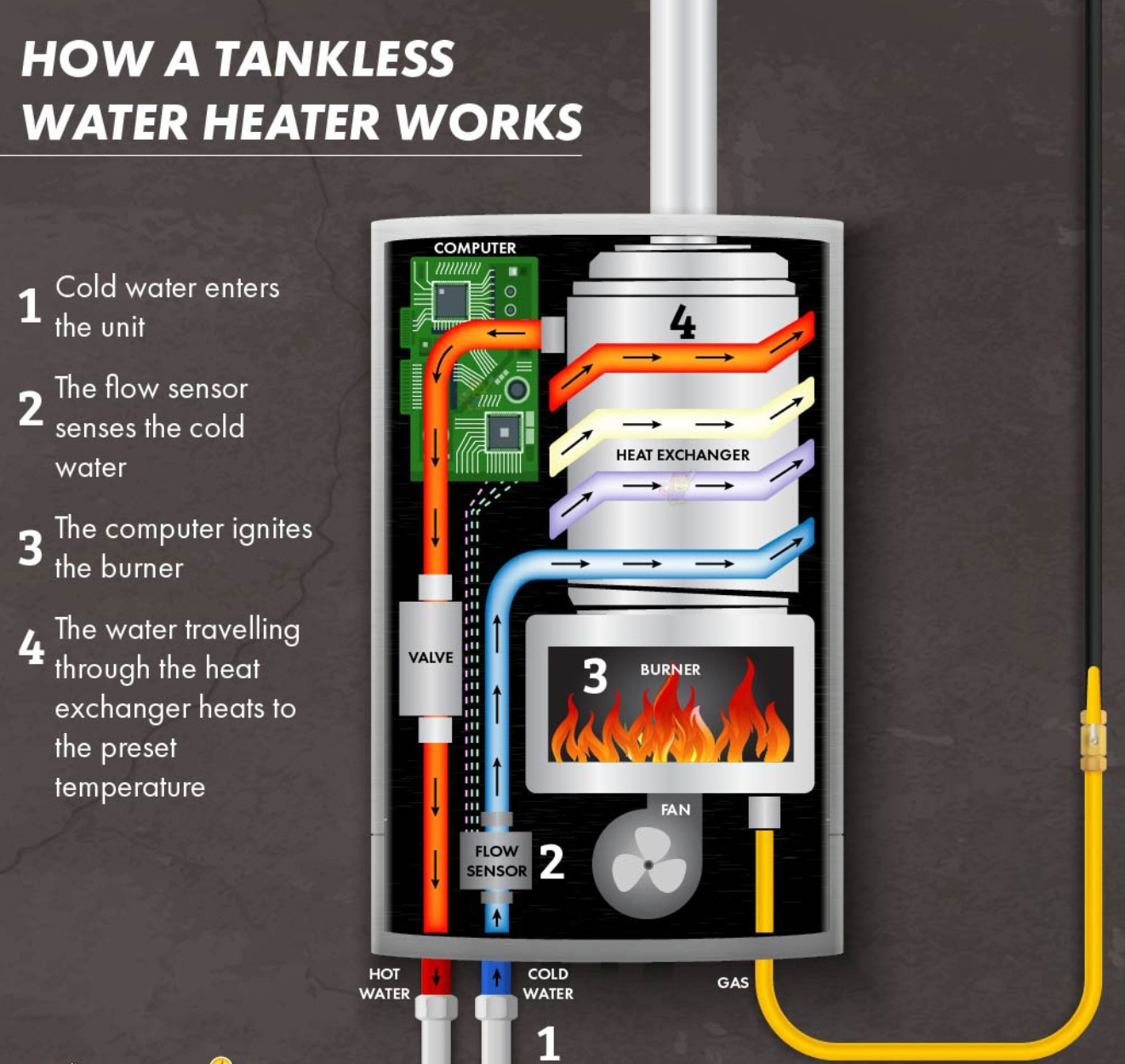 How does a tankless gas geyser work | Hotwater24