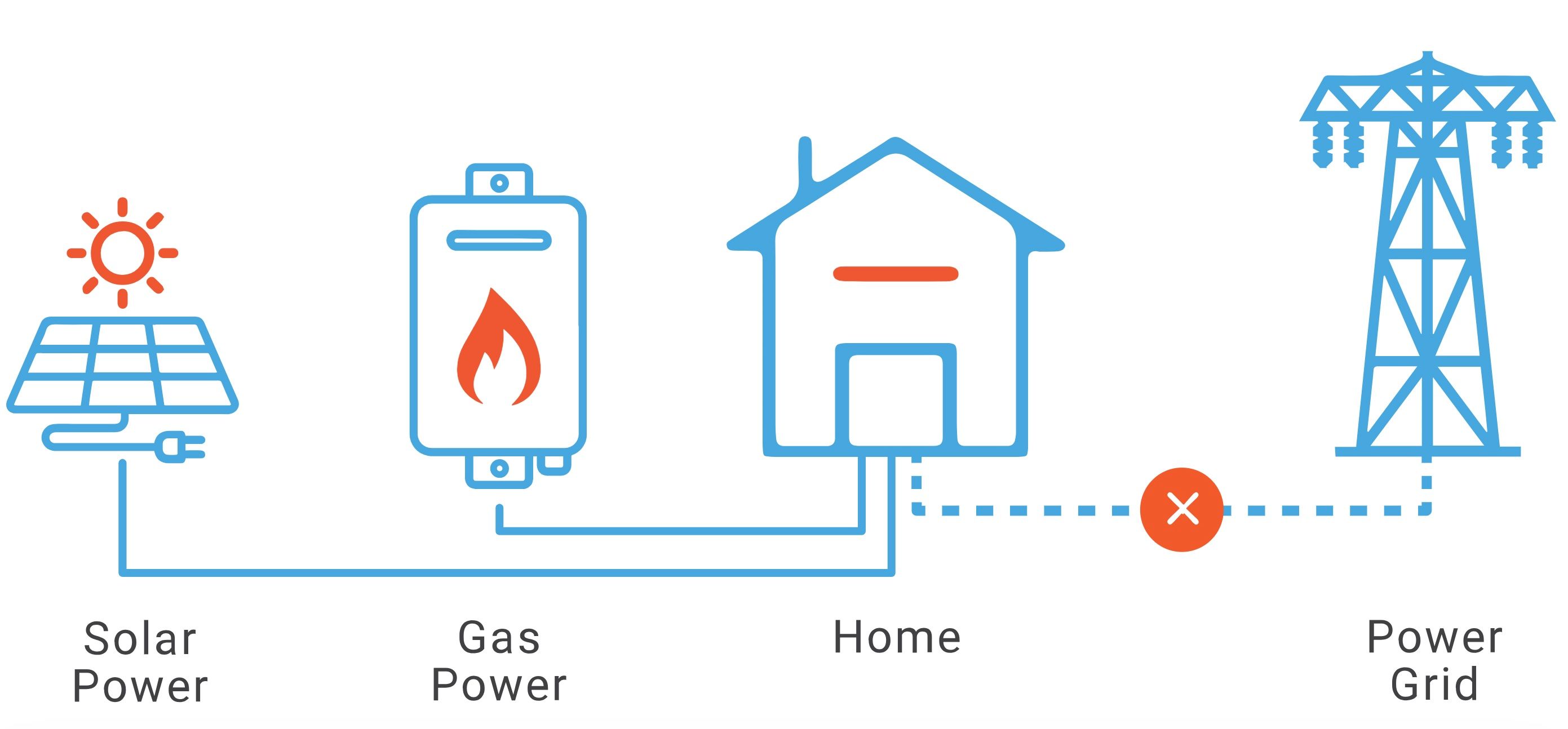 Become energy independent and combine your solar geyser with a gas ...