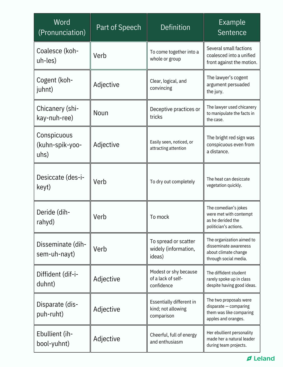 GRE Vocabulary List: 100 Essential Words to Know | Leland