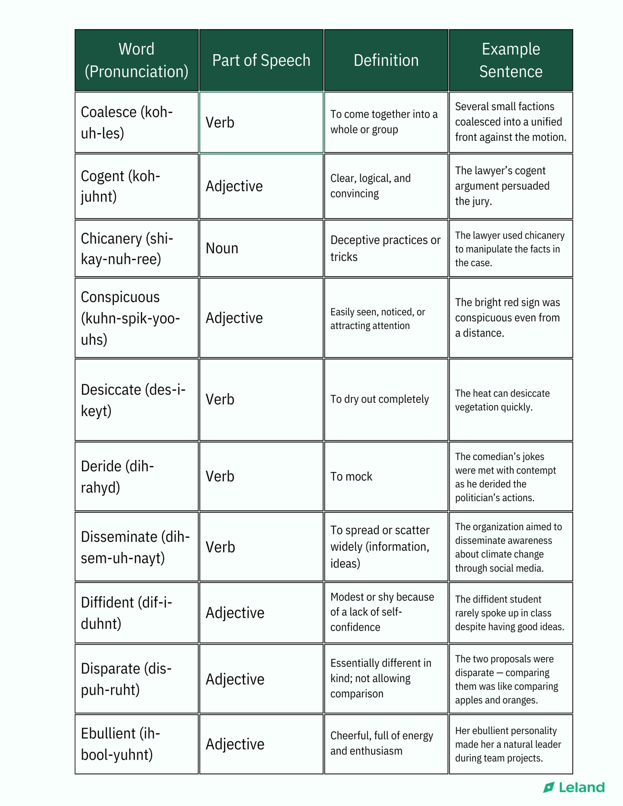 GRE Vocabulary List: 100 Essential Words to Know | Leland