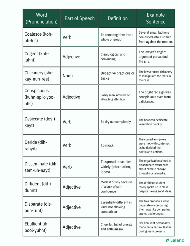 GRE Vocabulary List: 100 Essential Words to Know | Leland