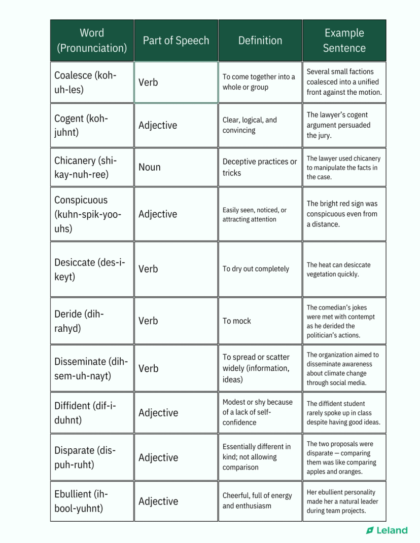 GRE Vocabulary List: 100 Essential Words to Know | Leland