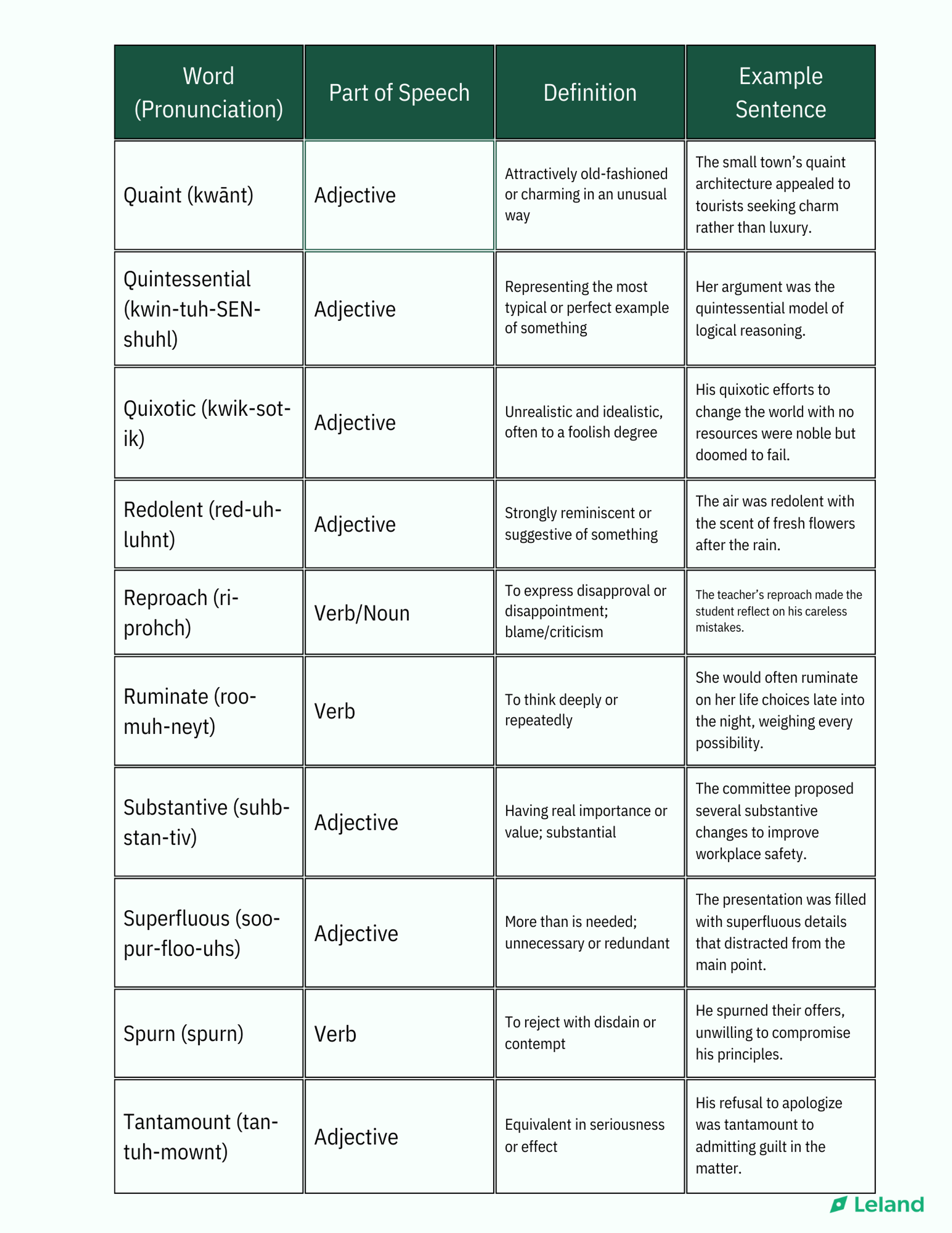 GRE Vocabulary List: 100 Essential Words to Know | Leland