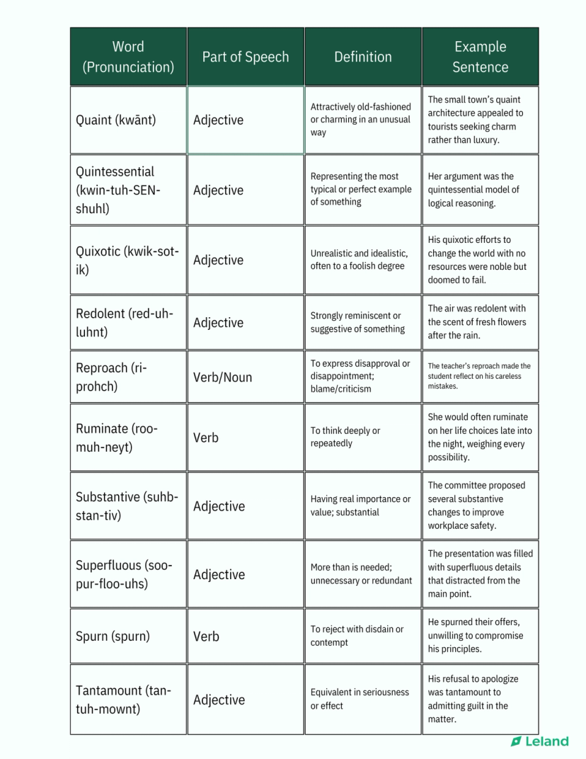 GRE Vocabulary List: 100 Essential Words to Know | Leland