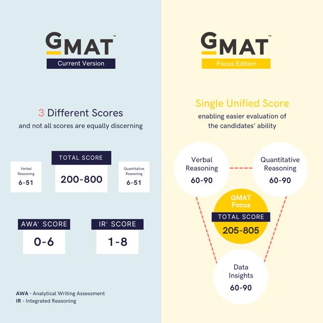 GMAT vs. GRE for an MBA—Which Should You Take (and How to Ace Both ...
