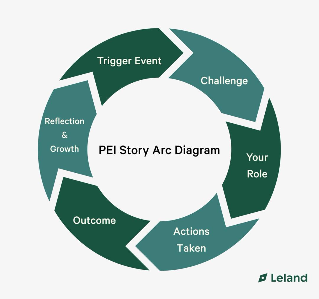 McKinsey PEI Guide: Questions & Expert Tips (2025) | Leland