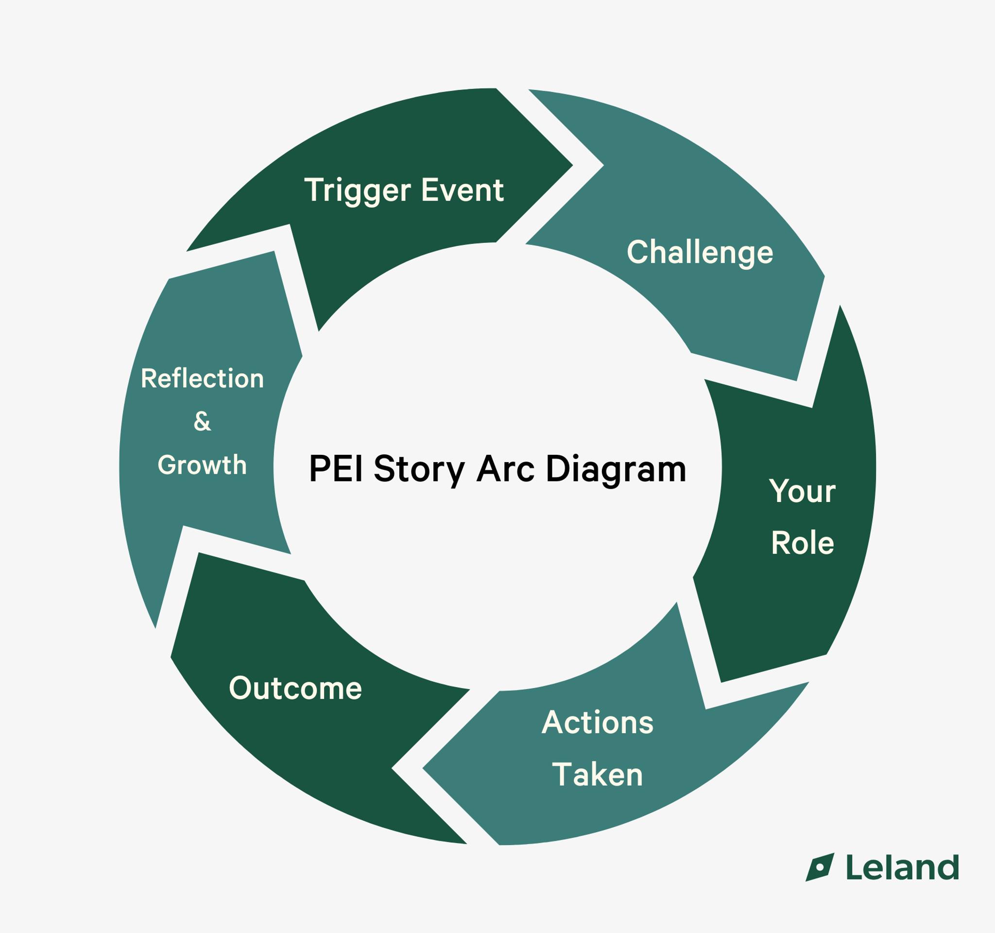 McKinsey PEI Guide: Questions & Expert Tips (2025) | Leland