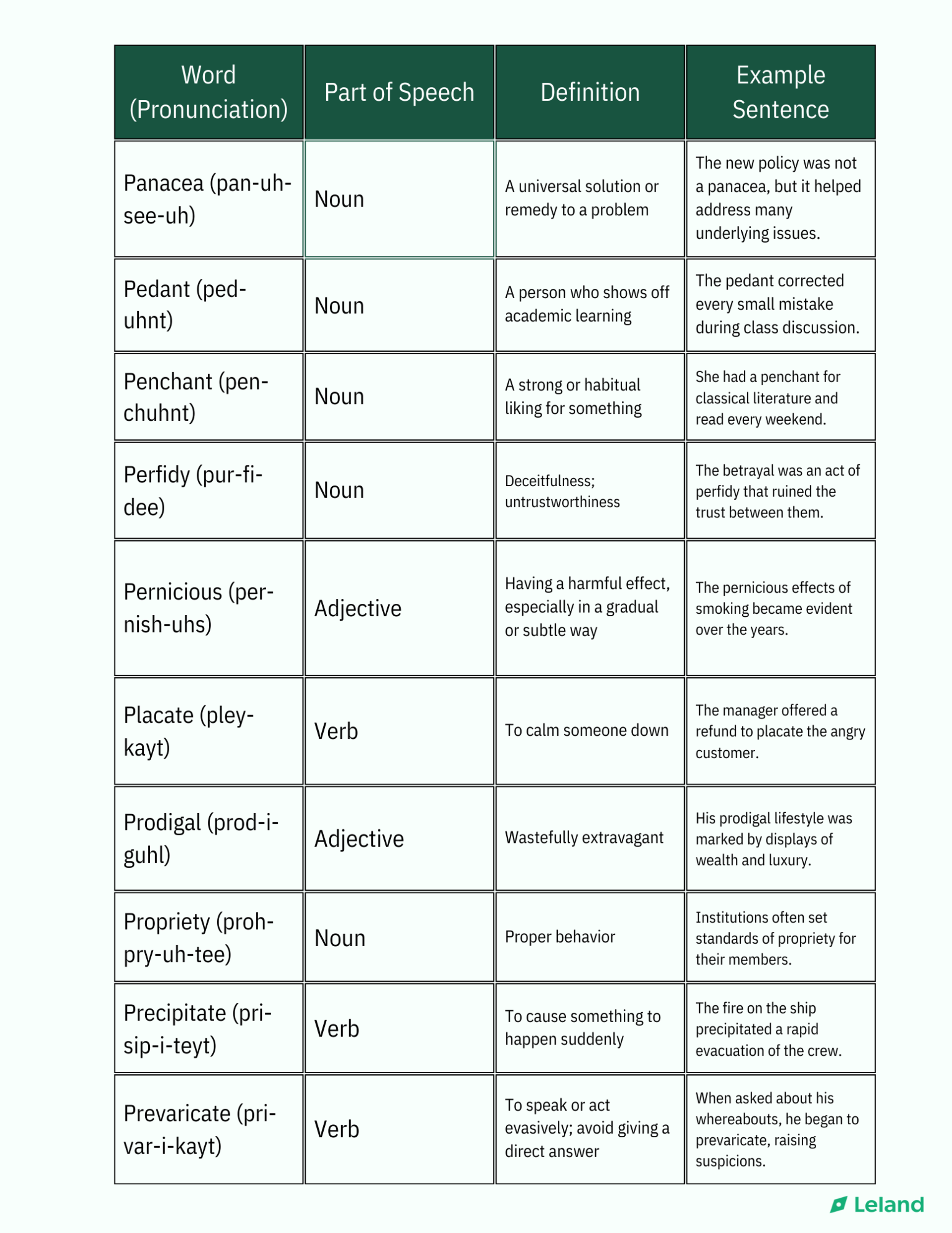 GRE Vocabulary List: 100 Essential Words to Know | Leland