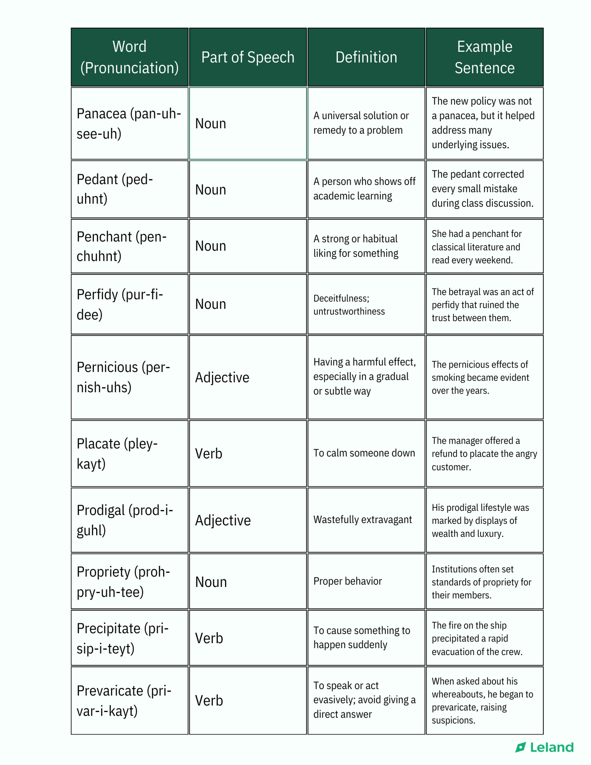 GRE Vocabulary List: 100 Essential Words to Know | Leland
