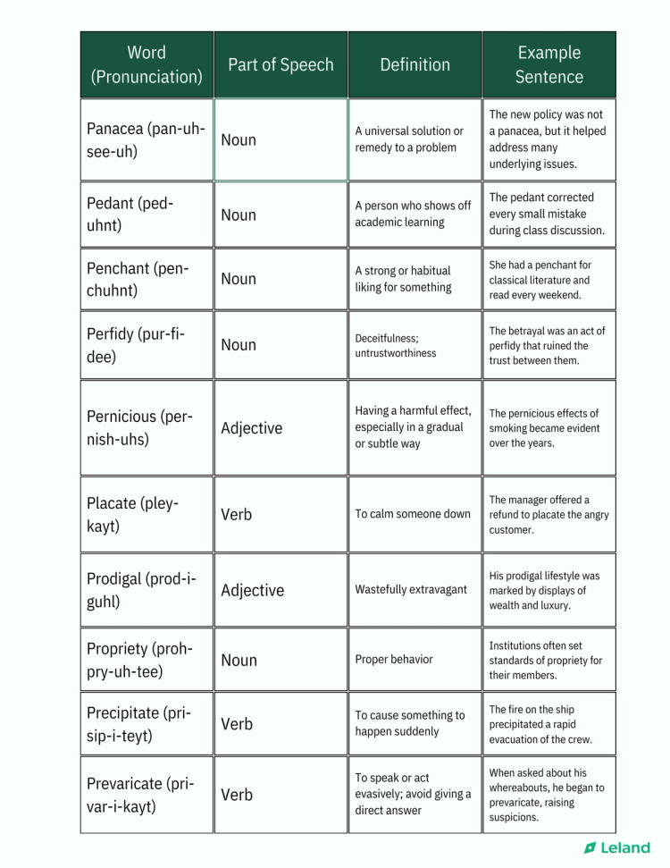 GRE Vocabulary List: 100 Essential Words to Know | Leland