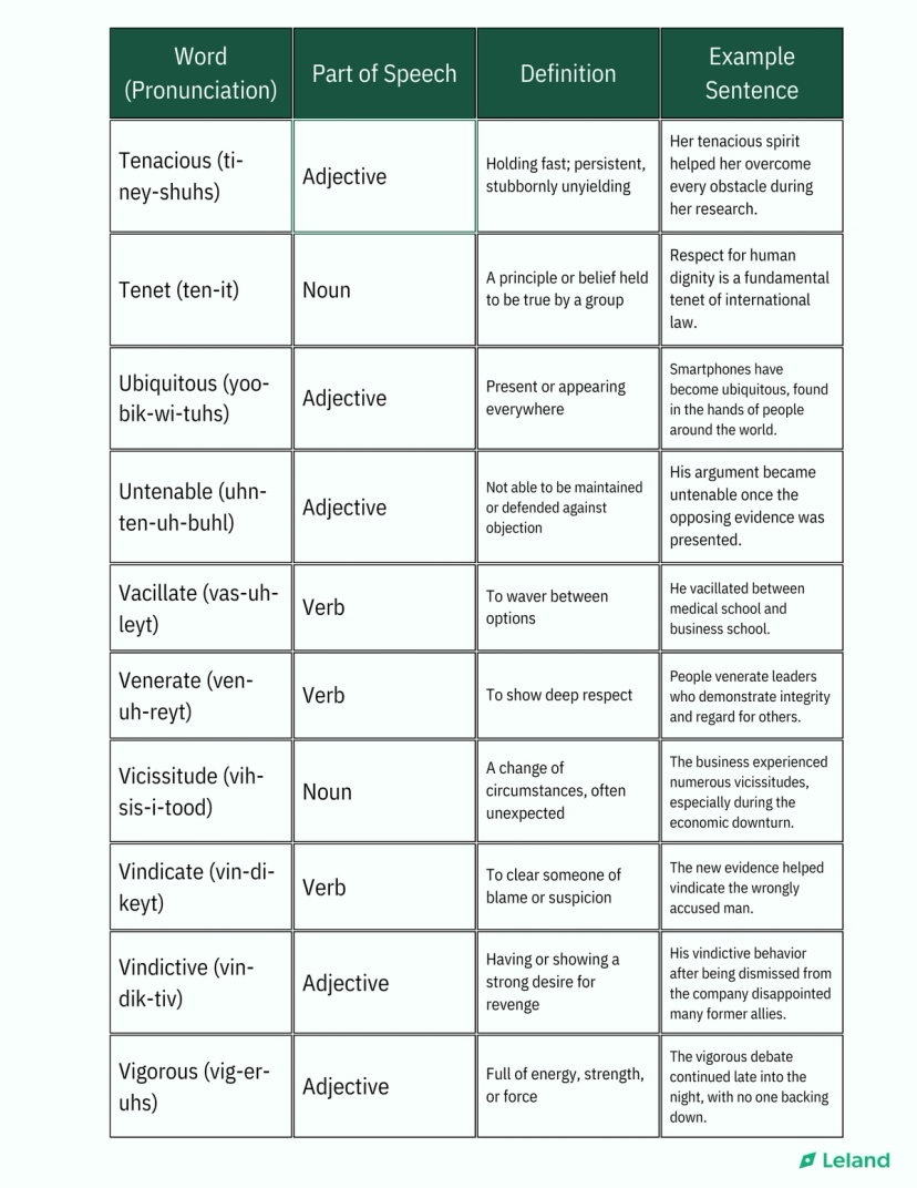 GRE Vocabulary List: 100 Essential Words to Know | Leland