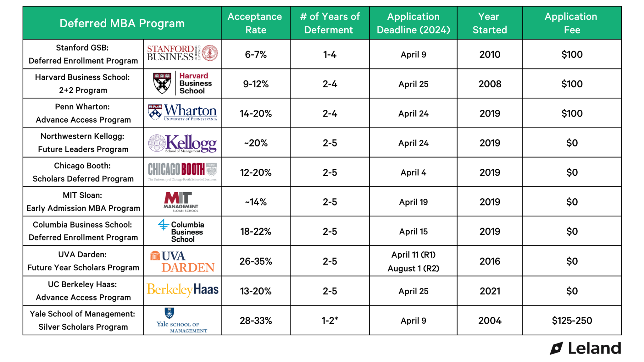 Top 10 Deferred MBA Programs in the US—and How to Get In (2024) | Leland
