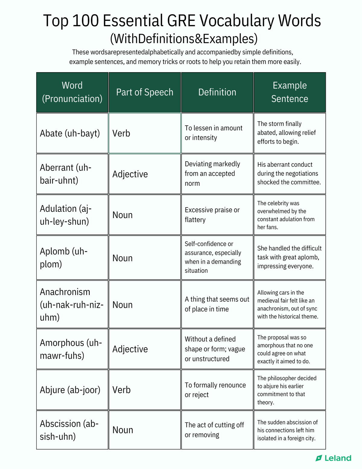 GRE Vocabulary List: 100 Essential Words to Know | Leland