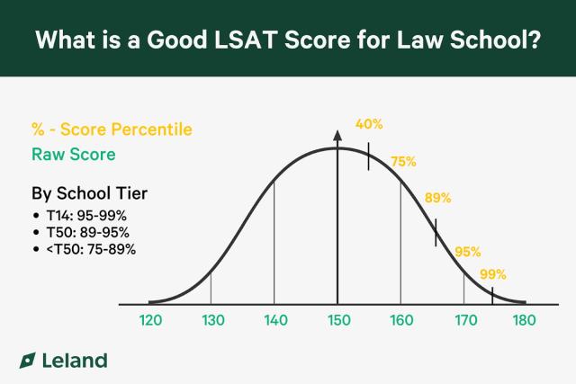 LSAT Percentiles Explained (2025): Score Chart + Expert Admissions ...