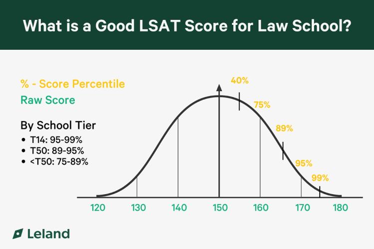 LSAT Percentiles Explained (2025): Score Chart + Expert Admissions ...