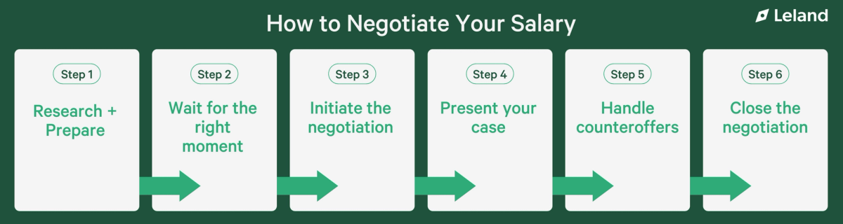 How to Negotiate Your Salary – With Example Emails | Leland