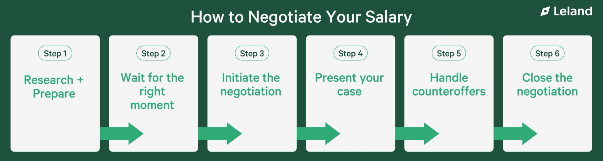 How to Negotiate Your Salary – With Example Emails | Leland