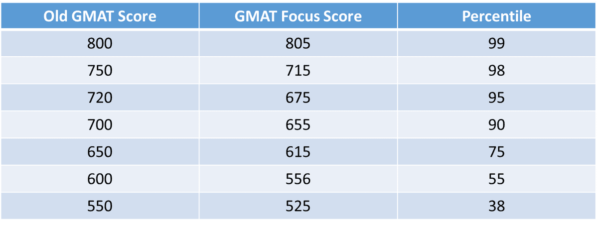 3 Things You Need to Know About the New GMAT Focus Edition | Leland