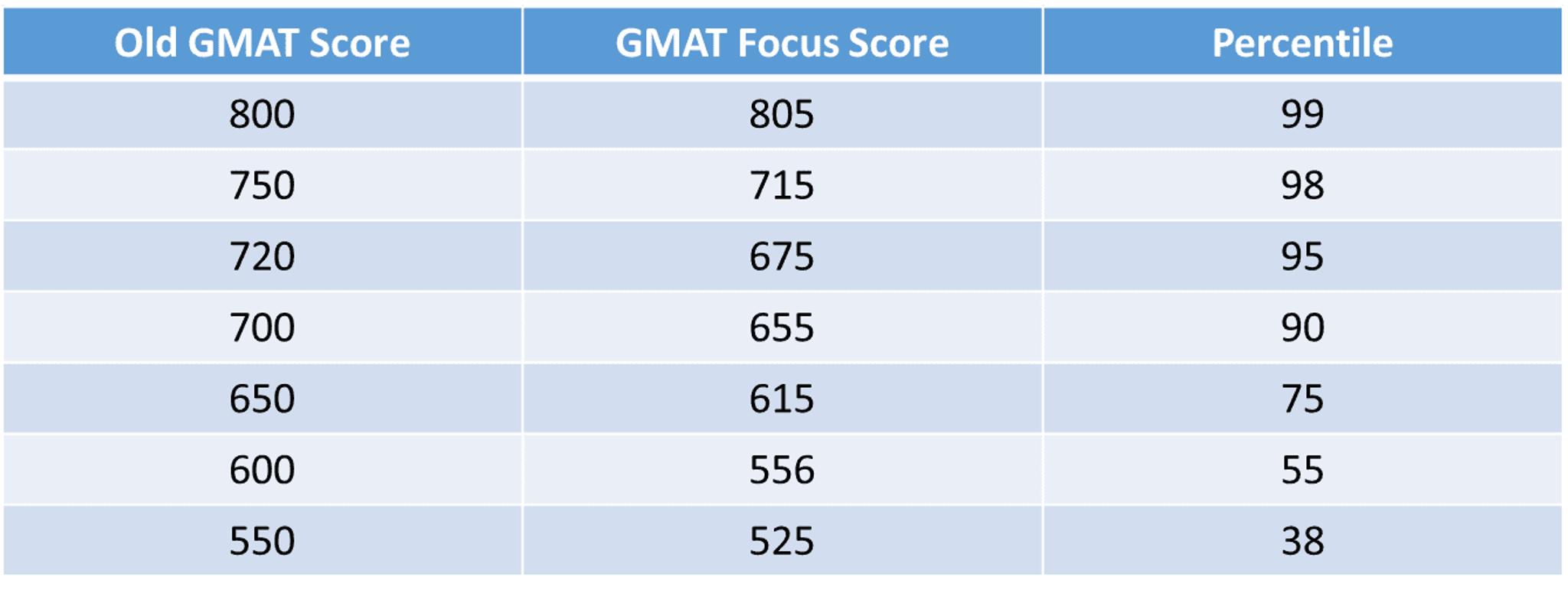 3 Things You Need to Know About the New GMAT Focus Edition | Leland