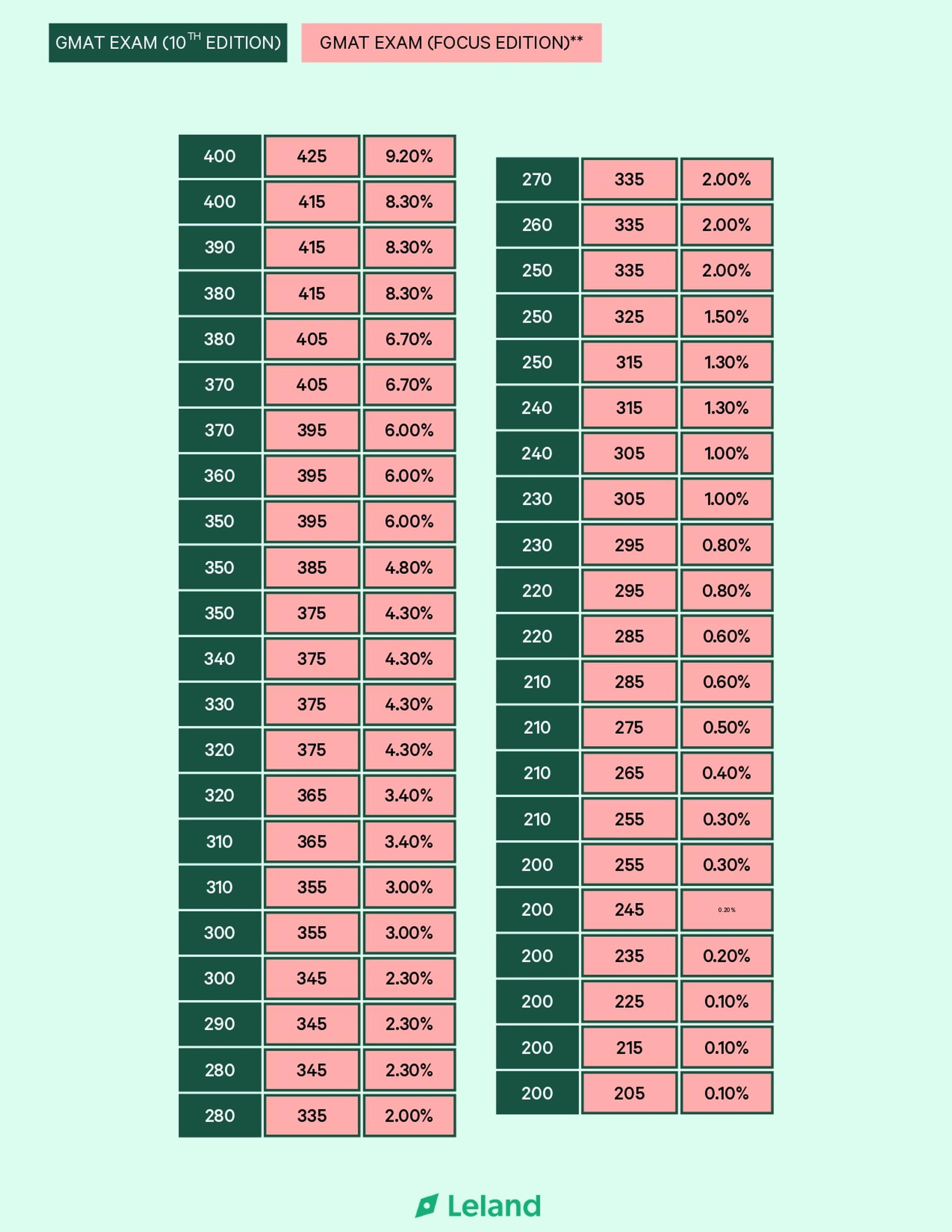 GMAT Score Chart by Percentile: What Your Score Really Means | Leland