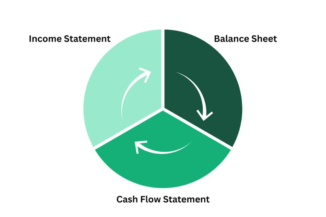 The 3 Financial Statements, Fully Explained: What Every Analyst Needs ...
