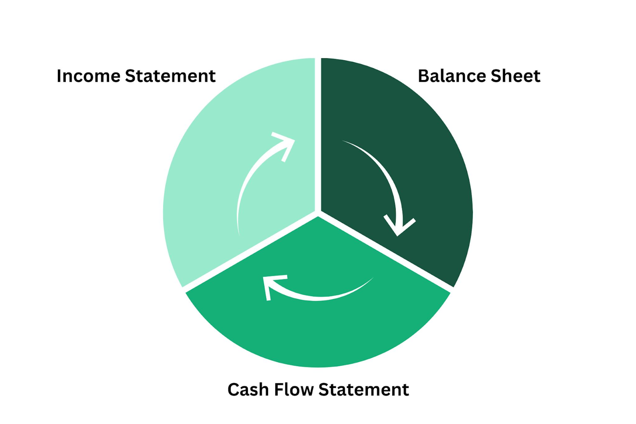 The 3 Financial Statements, Fully Explained: What Every Analyst Needs ...