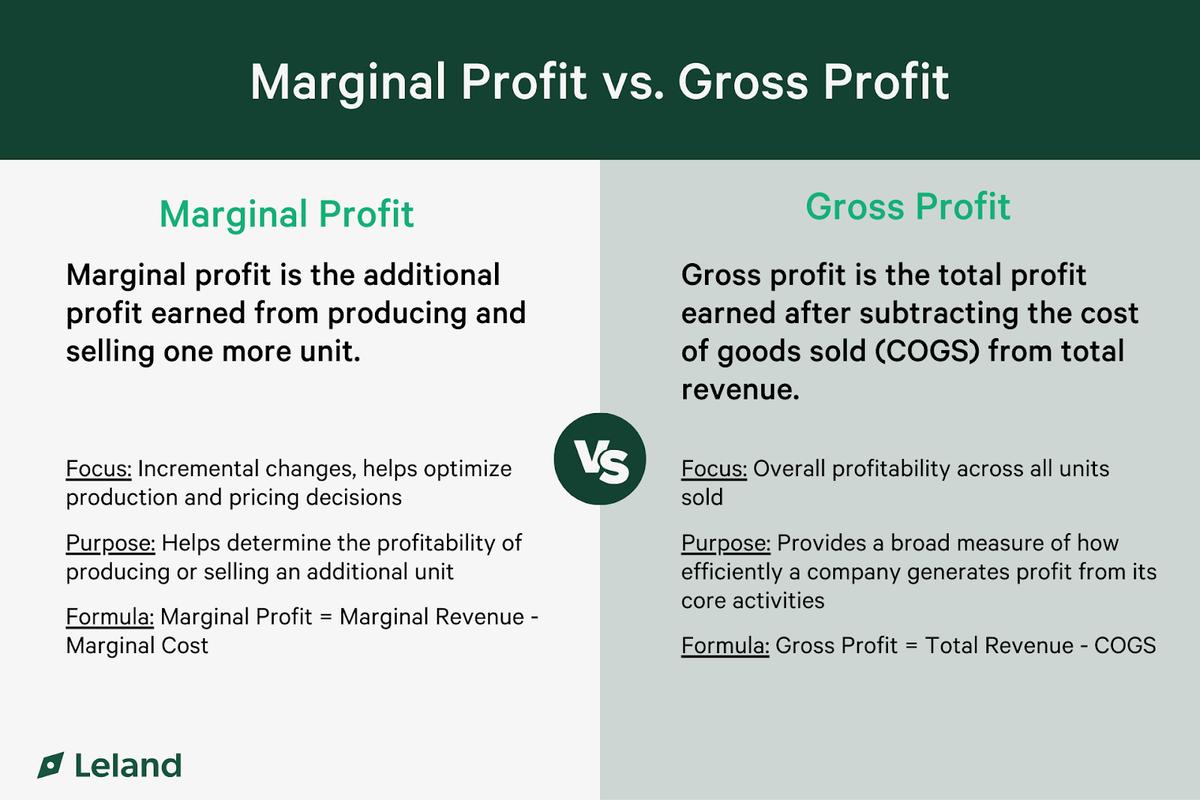 Marginal Profit: What it Is & How to Calculate It | Leland