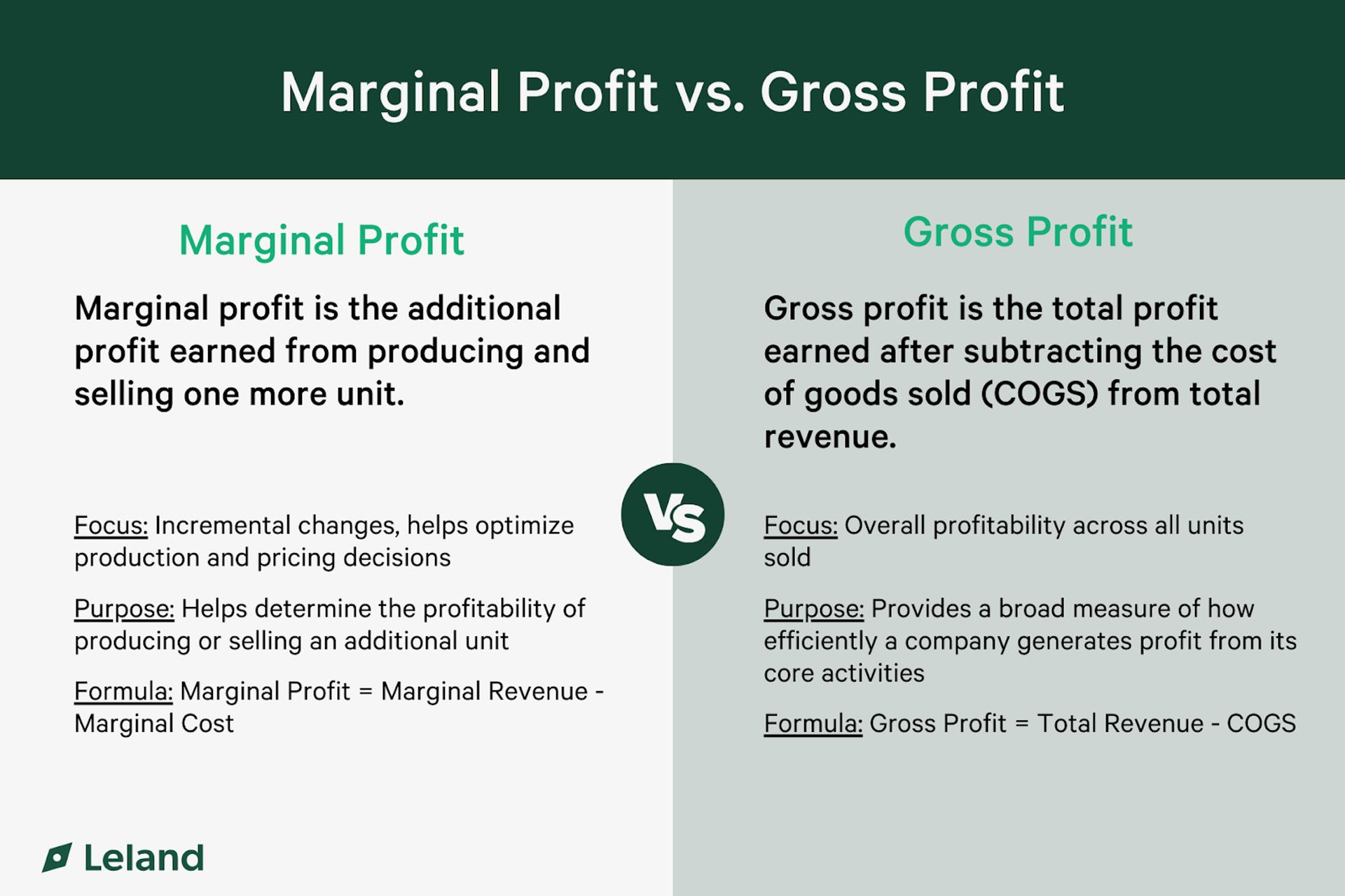Marginal Profit: What it Is & How to Calculate It | Leland