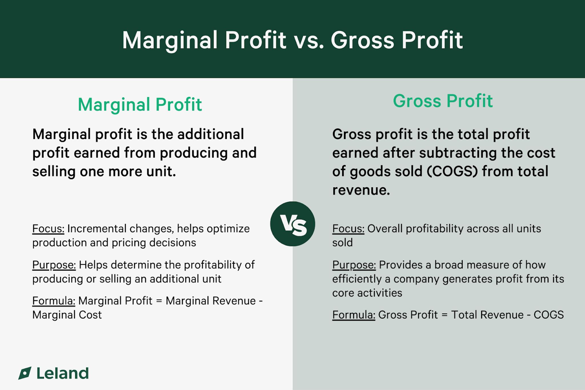 Marginal Profit: What it Is & How to Calculate It | Leland