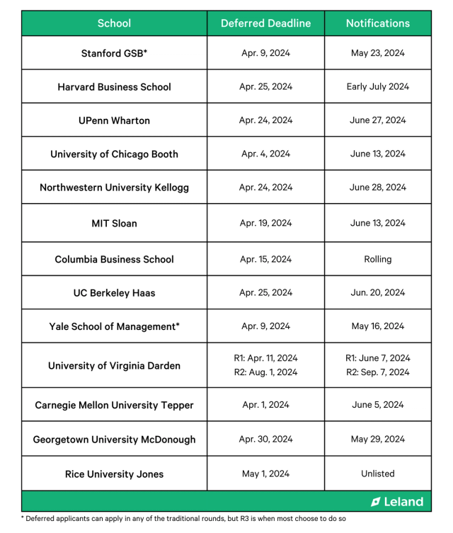 MBA Application Deadlines of the Top 25 Business Schools (2023-2024 ...